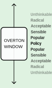 Word-Built World: Overton window - Bathtub Bulletin
