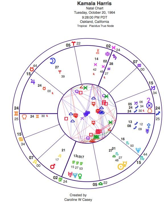 Astro charts for Dem Convention and Kamala Harris - Bathtub Bulletin